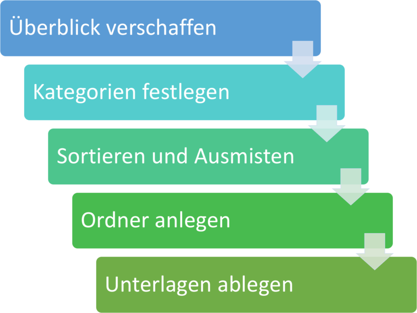 Private Unterlagen & Dokumente sortieren, ausmisten, ablegen