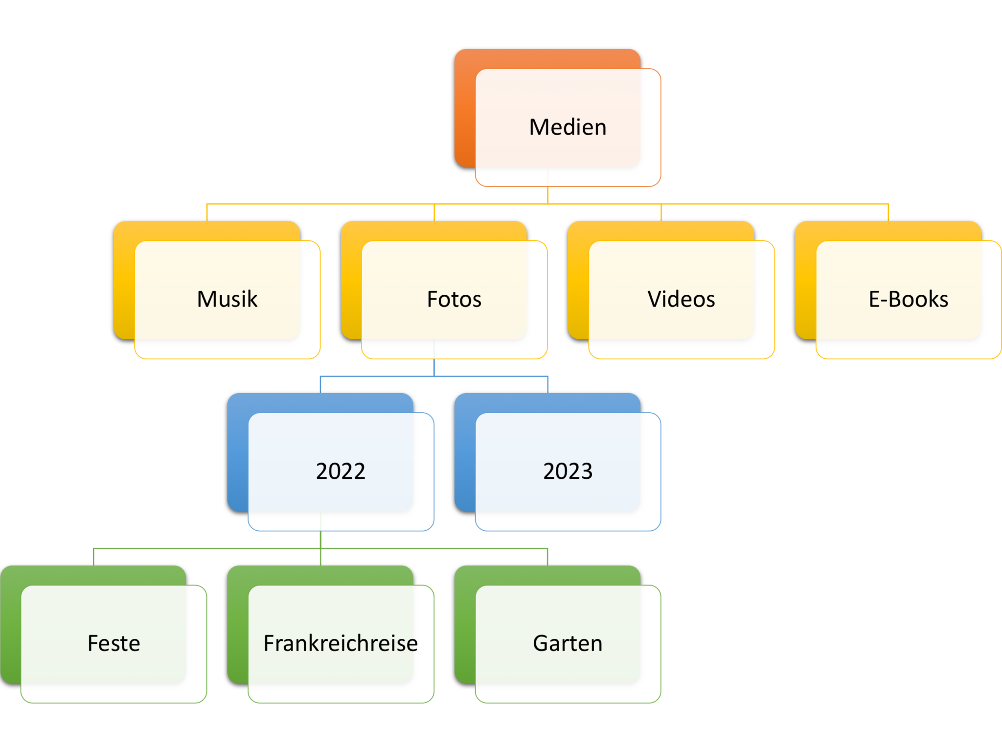 Private digitale Ordnerstruktur: Ordner sinnvoll organisieren